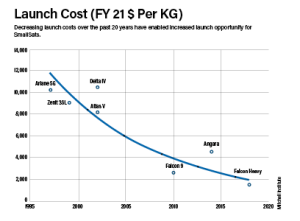 SmallSats: Answering the Call for Space Superiority | Air & Space ...