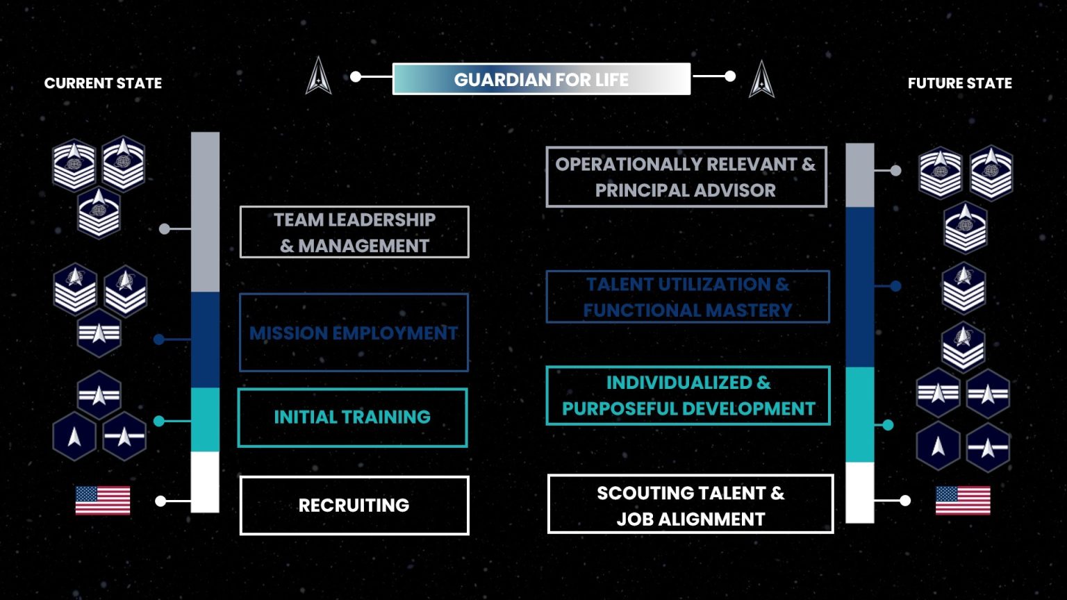 Space Force CMSSF Lays Out New Enlisted Guardian Career Path