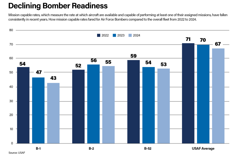 Risking America’s Long-Range Strike Capability | Air & Space Forces ...