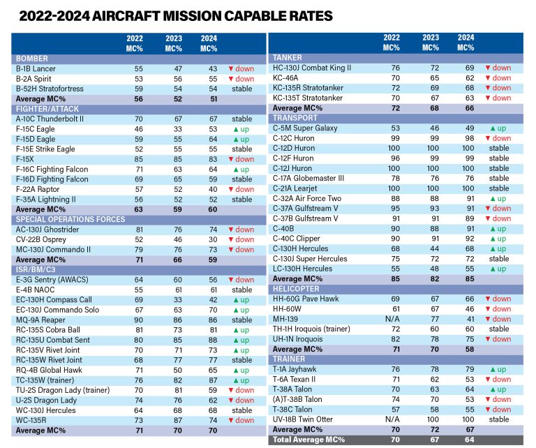 2025 USAF & USSF Almanac: Equipment | Air & Space Forces Magazine