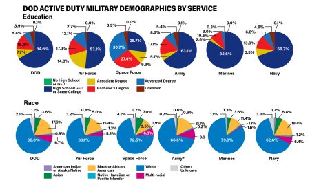 2025 USAF & USSF Almanac: DOD Personnel | Air & Space Forces Magazine