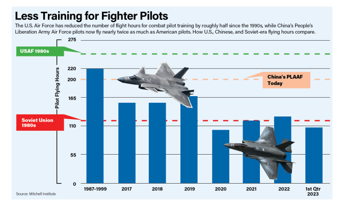 USAF’s Capacity, Capability, and Readiness Crisis | Air & Space Forces ...