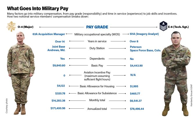 2025 USAF & USSF Almanac: Pay & Allowances | Air & Space Forces Magazine