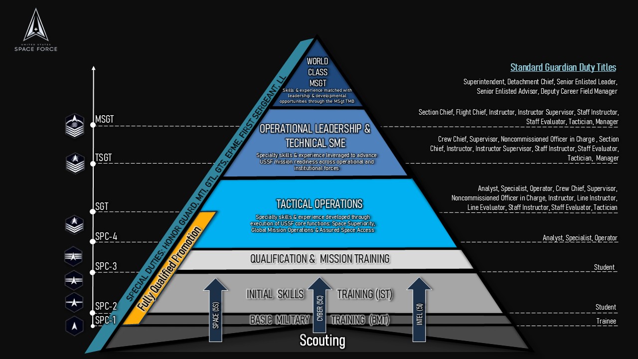 ‘World Class Master Sergeants’ Coming to a Space Force Near You